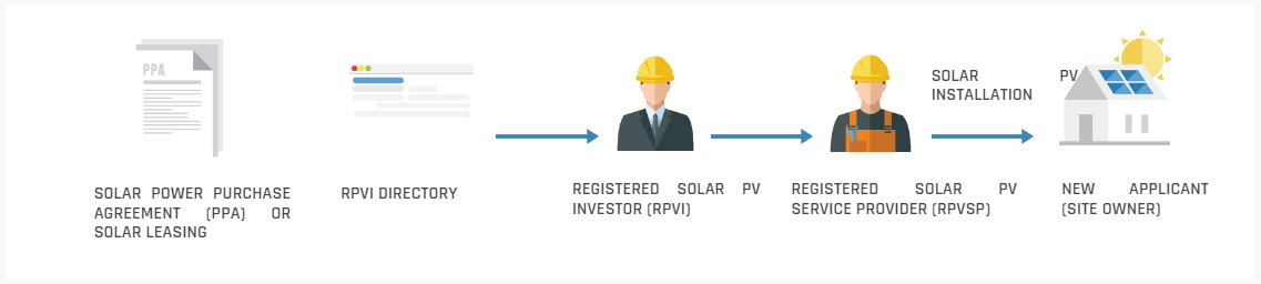 Welcome to myTNB Portal - Net Energy Metering