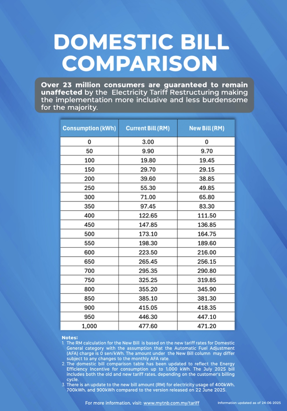 Electricy Bill after Tariff Restructing